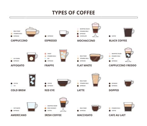 커피 음료의 종류 카푸치노 라떼 플랫 화이트 및 카페 메뉴 벡터 일러스트레이션 세트를 위한 아메리카노 재료 체계 프리미엄 벡터