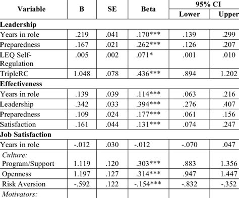 summary of multiple regression analyses download table