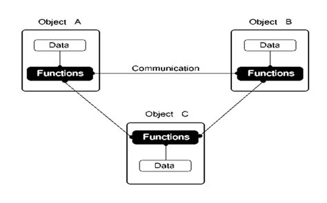 However Functions Of One Object Can Access The The Functions