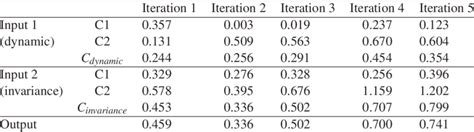 The Inputs And The Output For Five Iterations Of Hip Abduction