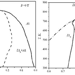 Experimentally obtained “metastable” phase diagram of Ni–Fe alloys... | Download Scientific Diagram