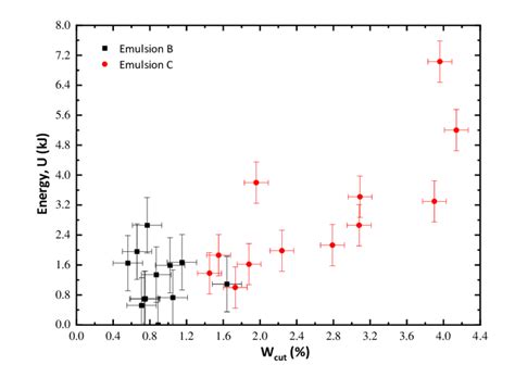 Summarizes The Obtained Experimental Data In Function Of Average Rms