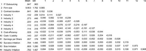 Table 1 From Antecedents Of It Outsourcing A Longitudinal Approach Semantic Scholar