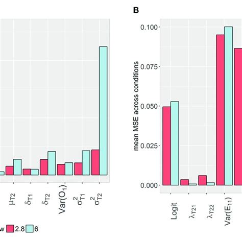 Average Mean Squared Error Mse Across Conditions For The Different