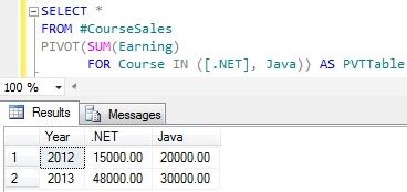 Dynamic PIVOT In Sql Server SqlHints