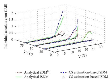 A Comparison Of The Individual Absolute Errors Among Different Pv