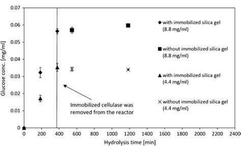 Hydrolysis Time Versus Produced Glucose Concentrations Download