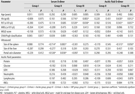Correlation Between Serum And Ascitic D Dimer And Different Parameters
