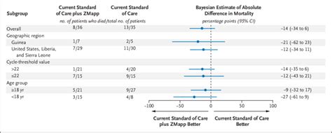 Forest Plot Of Absolute Difference Between Groups In 28 Day Mortality