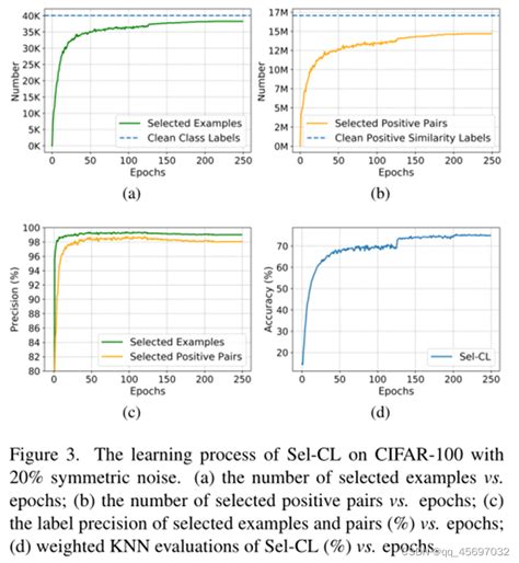 文献阅读：selective Supervised Contrastive Learning With Noisy Labelstwin