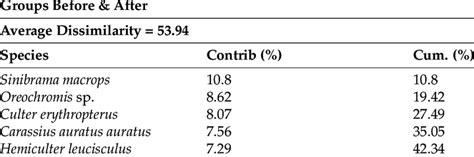 Simper Analysis Of Fish Species Contributing To Similarity Between