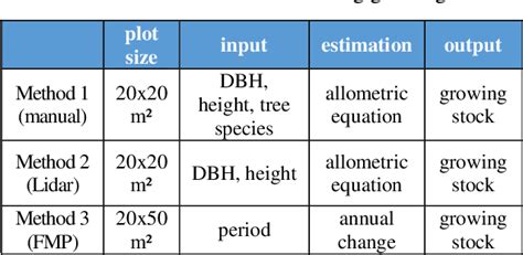 Table 1 From Estimation Of Forest Carbon Absorption By Forest Stands