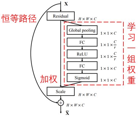 残差网络的新改进：深度残差收缩网络残差网络更新优化 Csdn博客