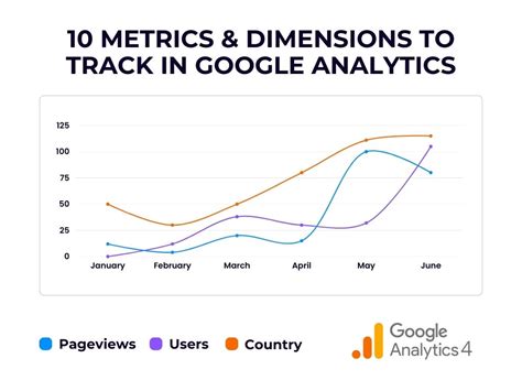 10 Metrics And Dimensions You Must Pay Attention To In Google Analytics
