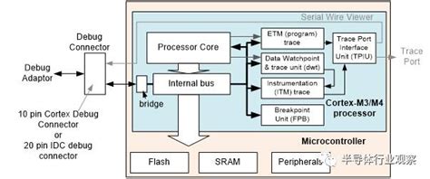 一文看懂arm cortex m处理器 m0 浮点运算 csdn博客