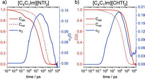 α 2 Parameter Blue Intermittent Dihedral Autocorrelation Function