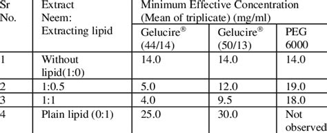 Minimum Effective Concentration Mec Of Various Neem Leaf Extracts Download Scientific Diagram