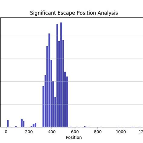Histogram For Significant Escape Position Analysis Download