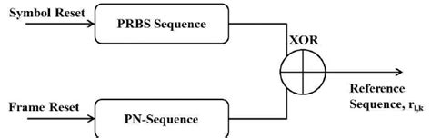 25 Formation Of The Reference Sequence From The Pn And Prbs Sequences Download Scientific