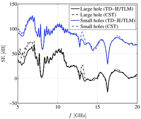 Td Ietlm And Cst Computed Shielding Effectiveness Se For The Two Download Scientific Diagram