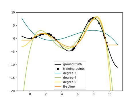 Polynomial And Spline Interpolation — Scikit Learn 180 Documentation