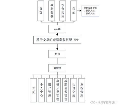 Springbootjavanodepythonphp基于安卓的减脂套餐搭配的设计与实现【2024年毕设】 Csdn博客