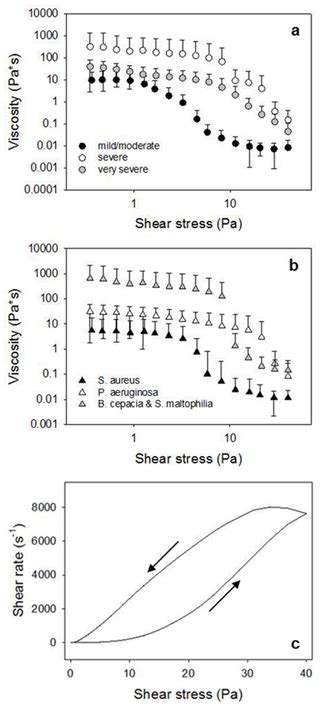 A New Method To Improve The Clinical Evaluation Of Cystic Fibrosis