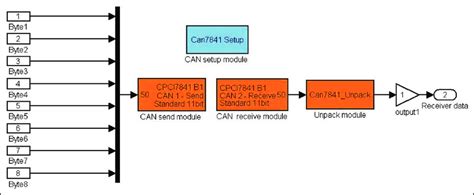 Simulink Model Of CAN Download Scientific Diagram