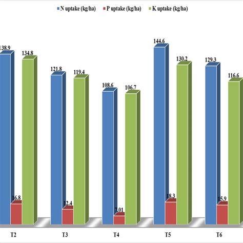 Pdf Effect Of Integrated Nutrient Management Inm On Nutrient Uptake