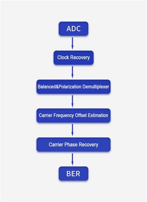 how to use dsp in coherent optical communication fibermall