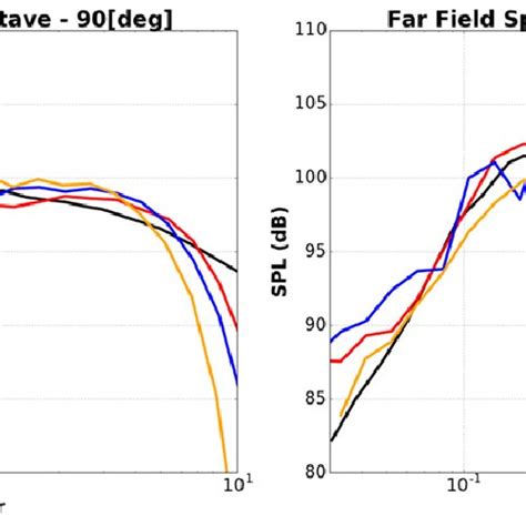 One Third Octave Spl At Experimentally Sampled Microphone Locations Download Scientific
