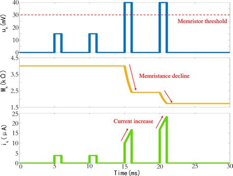 Simulation Waveform Of Synapse Module In Circuit Of Nonassociative