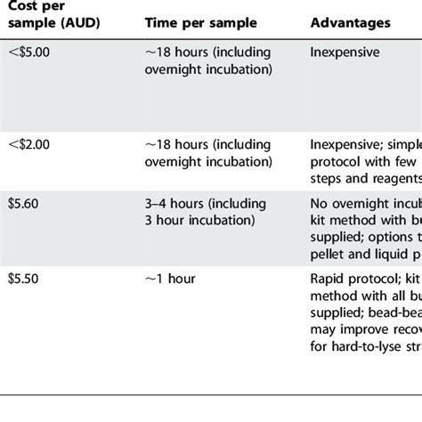 Comparison Of Dna Extraction Methods Download Table