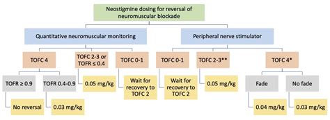 Reversal Of Neuromuscular Blockade Neostigmine Openanesthesia