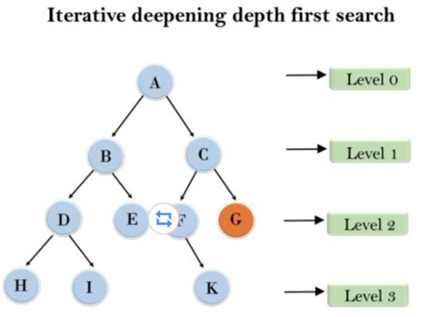 【人工智能】— 深度优先搜索、代价一致搜索、深度有限搜索、迭代深度优先搜索、图搜索一致代价搜索 Csdn博客