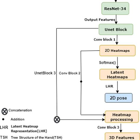 the sequential flow of our architecture download scientific diagram