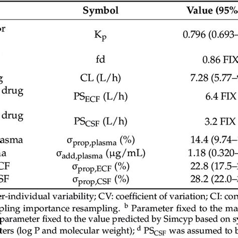 Parameter Estimates For Metronidazole In Plasma Ecf And Csf Download Scientific Diagram