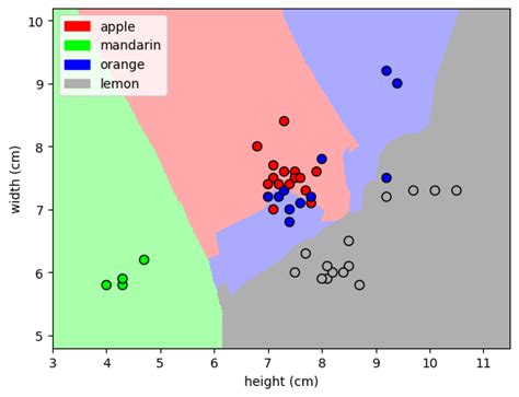 7 Aprendizaje Supervisado — Técnicas De Machine Learning Con Python
