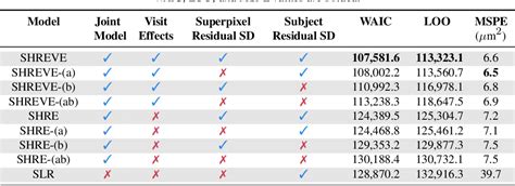 Table 1 From A Spatially Varying Hierarchical Random Effects Model For Longitudinal Macular