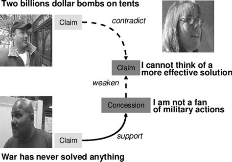 Figure 1 From Supporting The Generation Of Argument Structure Within