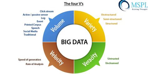 Importance Of 4 Vs In Big Data Big Data Find A Job Analysis