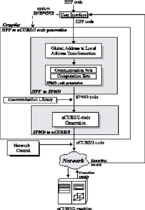 Figure 1 From Design And Implementation Of A Communication Efficient Data Parallel Program