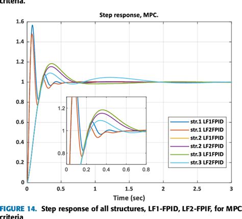 Figure 14 From An Optimal Nonlinear Type 2 Fuzzy Fopid Control Design