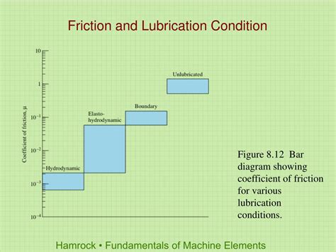 Ppt Chapter 8 Lubrication Friction And Wear Powerpoint Presentation