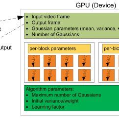 General Execution Flow Chart Of The CPU GPU Implementation Download