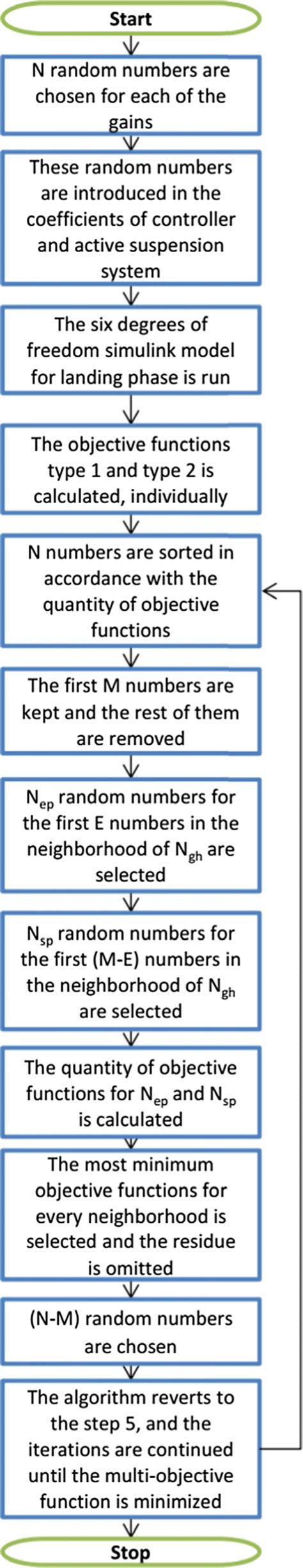 Flowchart Of Multi Objective Function Type 1 And Type 2 Download Scientific Diagram