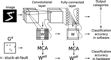 Figure 1 From Handling Stuck At Fault Defects Using Matrix