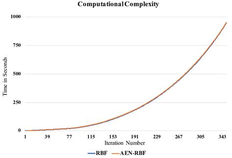 The Computational Time Of Bayesian Optimization With Rbf And Aen Rbf