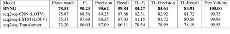 Table 1 From Semantic Parsing For Task Oriented Dialog Using