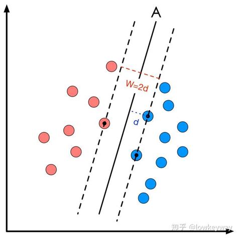 （四十四）opencv中的机器学习 svm 知乎